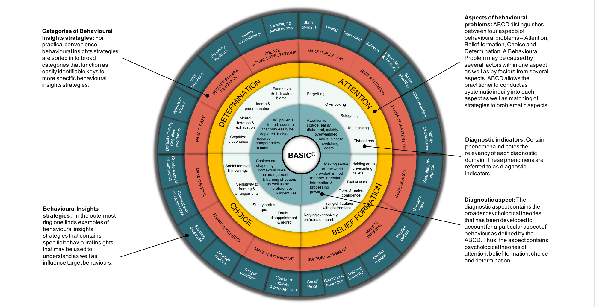 ABCD | Attention, Belief, Choice, Determination by OECD